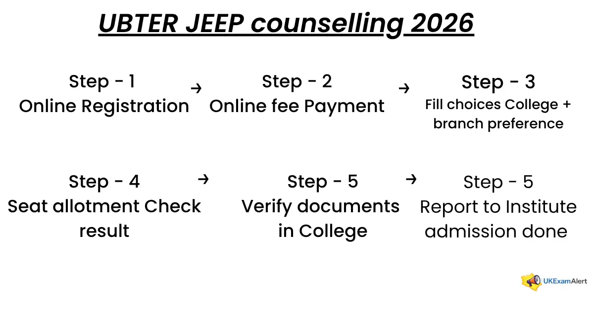 UBTER JEEP Counselling 2026 Live: Dates & Seat Allotment